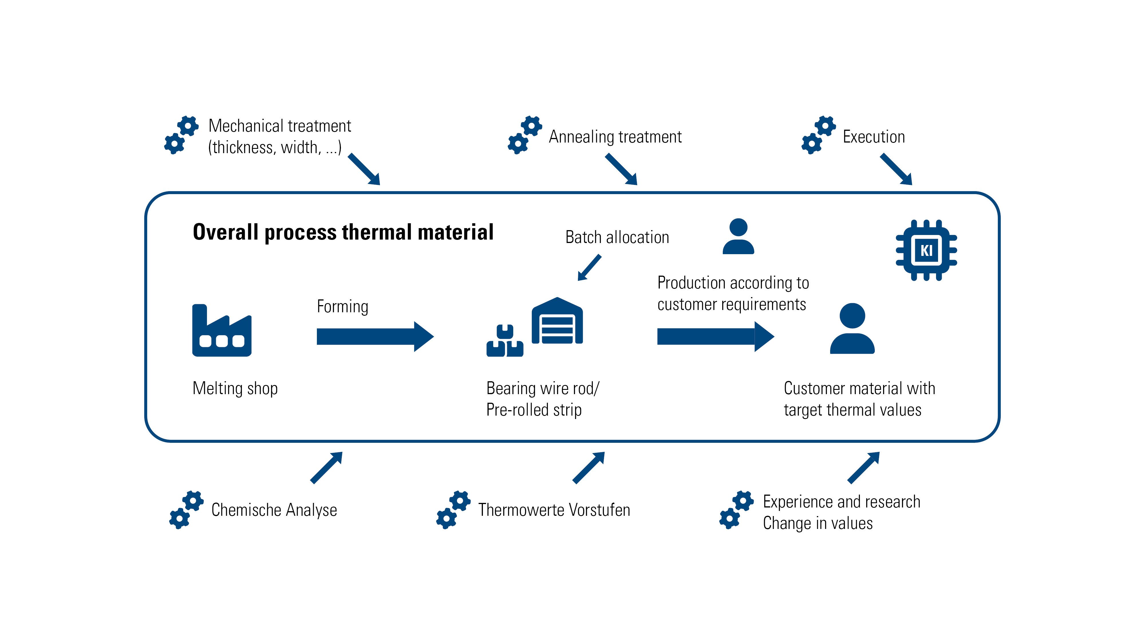 ISA-ThermoLogycs – AI-supported prediction of temperature curves